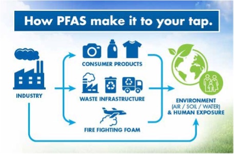 PFAS In Your Water | Northwest Water Problems
