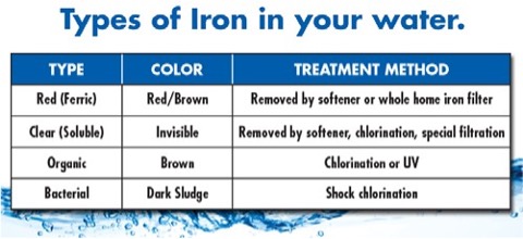 Iron In Your Water Problems | Culligan of the Dutchess County